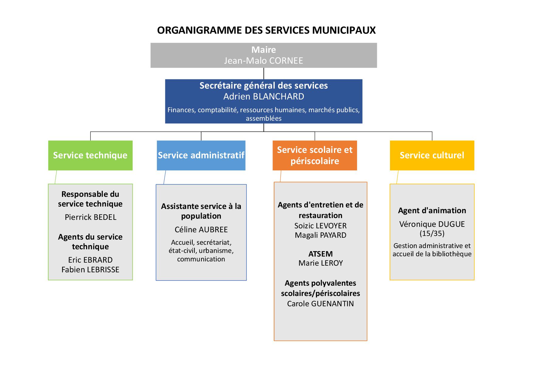 Organigramme des services municipaux – La Ville-Ès-Nonais